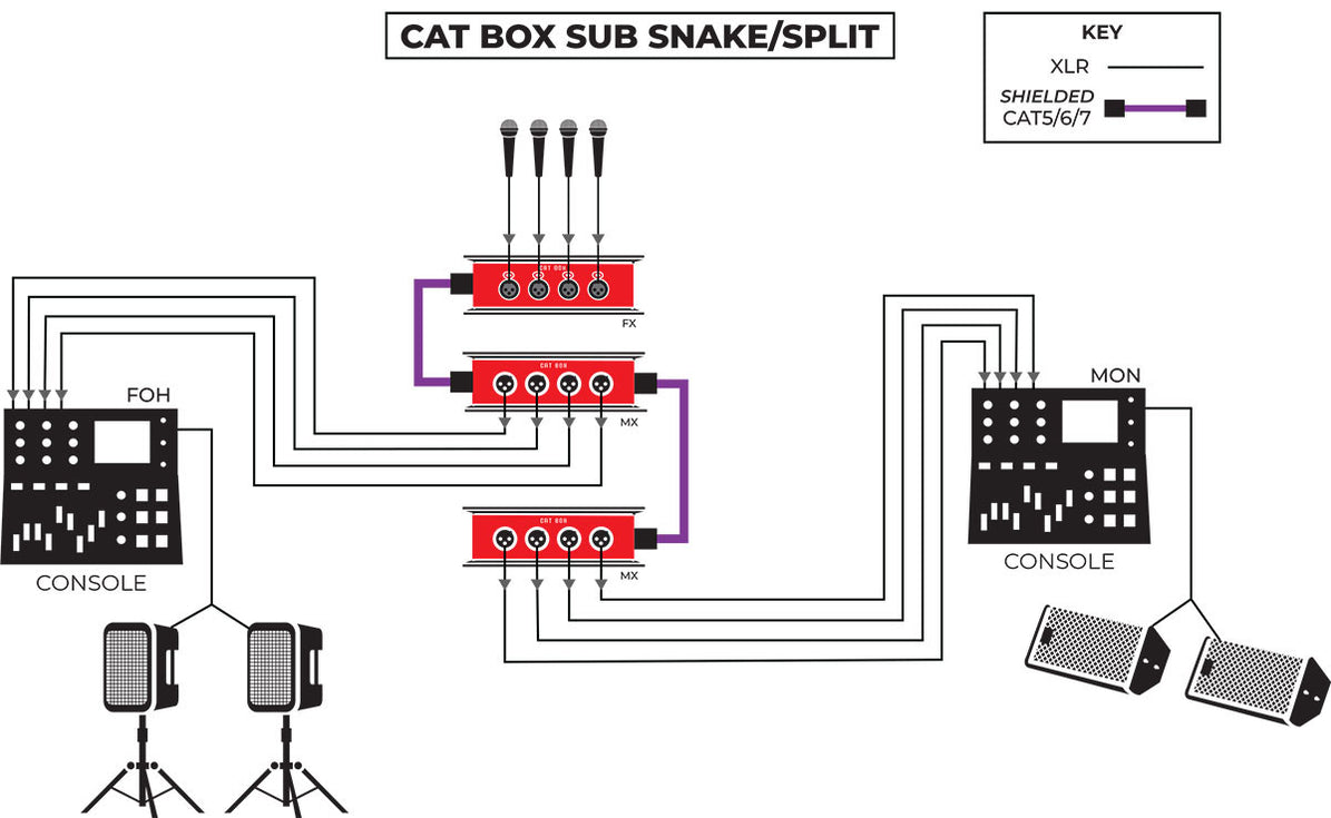 SoundTools CAT Box 4 Modular Stage Snake System for Analog, DMX, AES3 ...