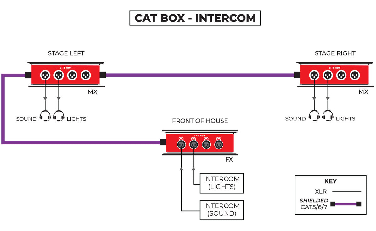 SoundTools CAT Box 4 Modular Stage Snake System for Analog, DMX, AES3 ...